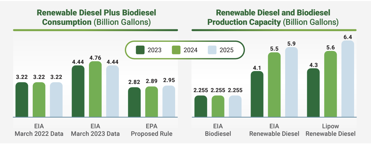 Renewable Diesel: Supply and Demand Through 2025 - Advanced Biofuels ...